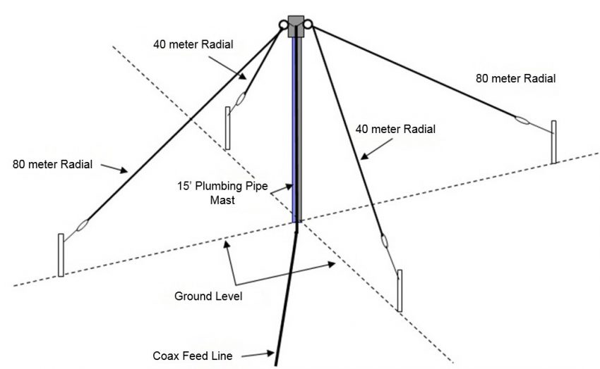 NVIS Antenna for ARES/RACES – W8JXN Jackson MI